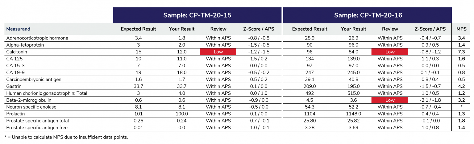 Report Format - Programs That Assess Quantitative Measurands (2 samples ...